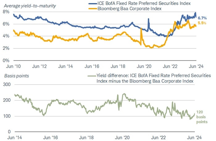 2024 Mid-Year Outlook: Corporate Bonds
