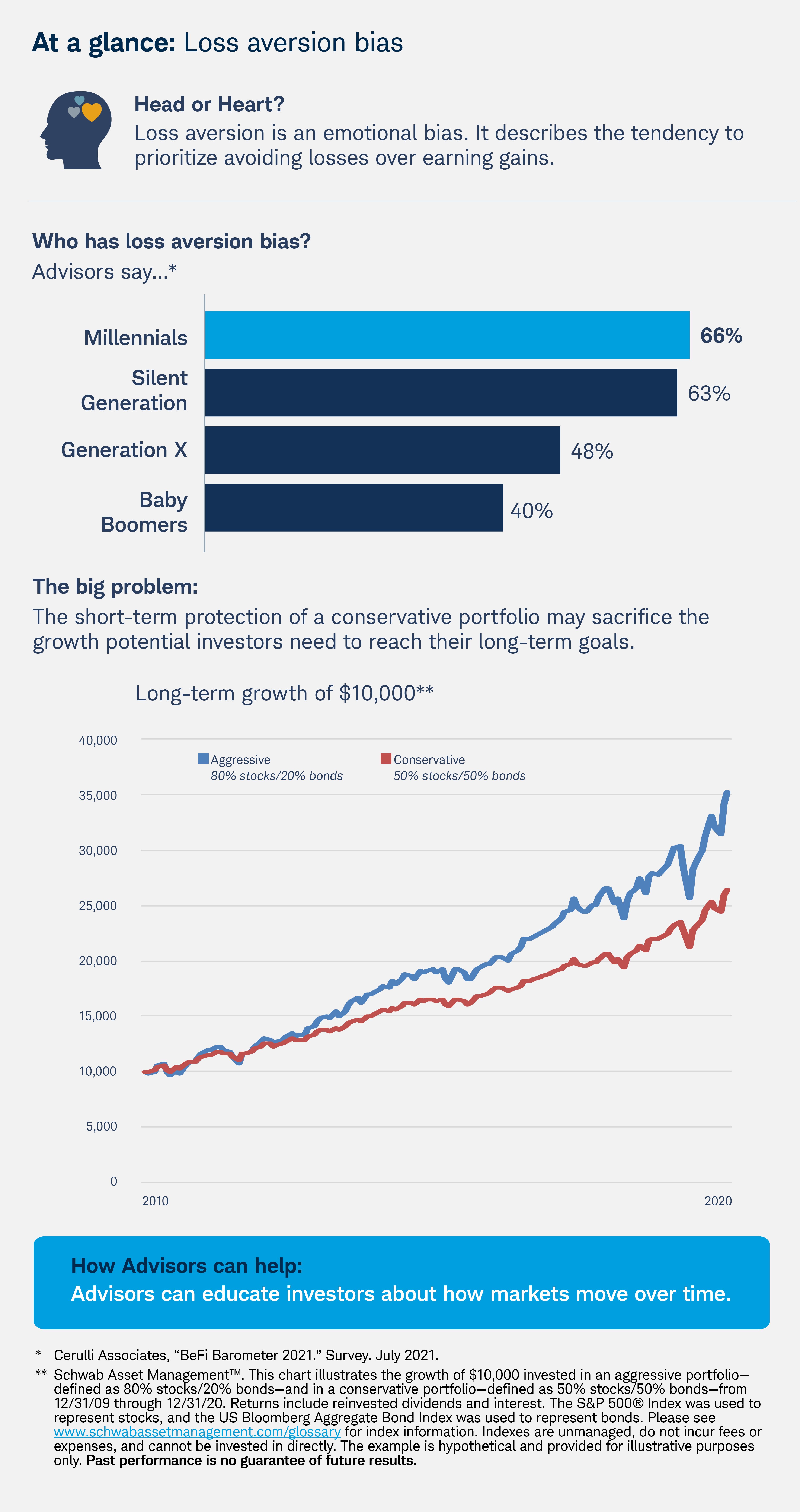 Fundamentals of behavioral finance: Loss aversion bias | Schwab Funds