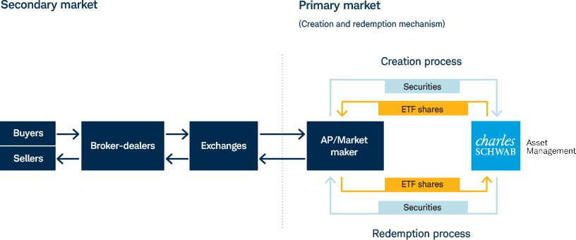 ETF trading and liquidity | Schwab Funds