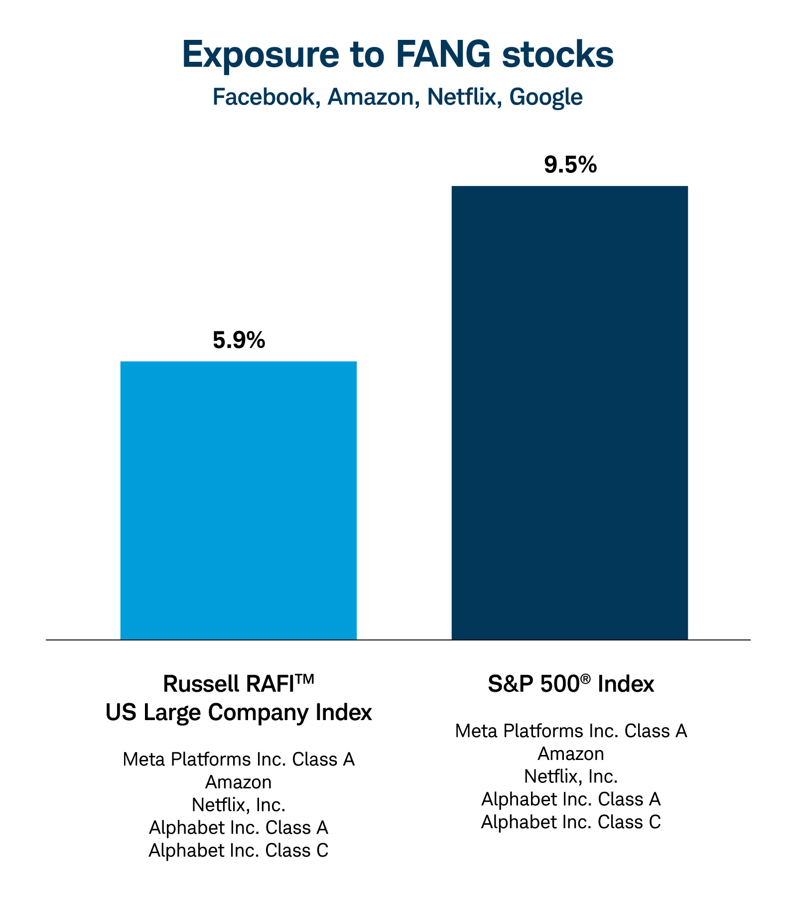 Fundamental Index - Strategy | Schwab Funds