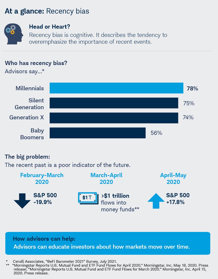 Fundamentals of behavioral finance: Recency bias | Schwab Funds