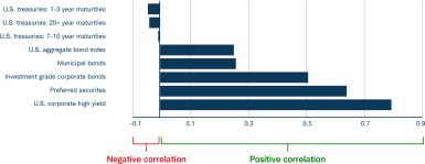 Using fixed income ETFs to mitigate risk | Schwab Funds