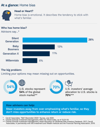 Fundamentals of behavioral finance: Home bias | Schwab Funds