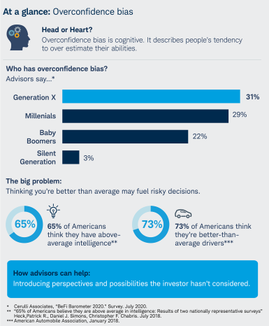 Fundamentals of behavioral finance: Overconfidence bias | Schwab Funds