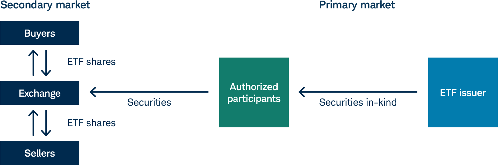 Tax efficiency in exchange-traded funds | Schwab Funds