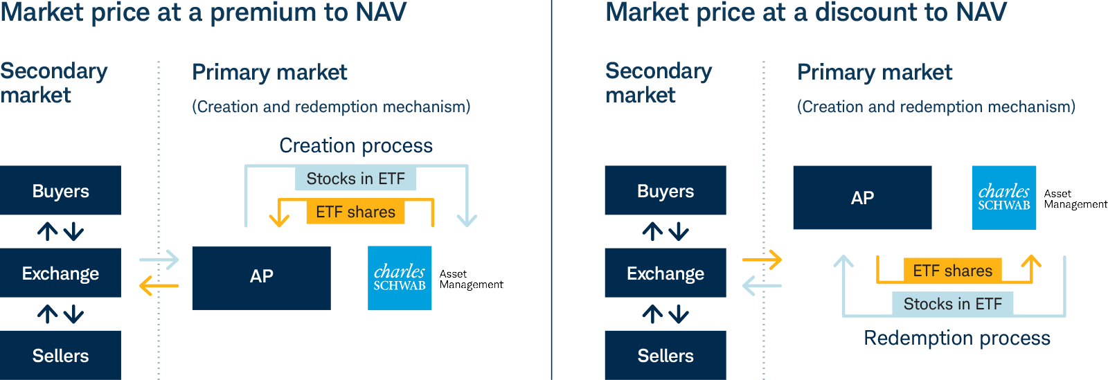 Understanding the ETF creation and redemption mechanism | Schwab Funds